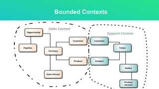 Construindo um Context Map | PPTX
