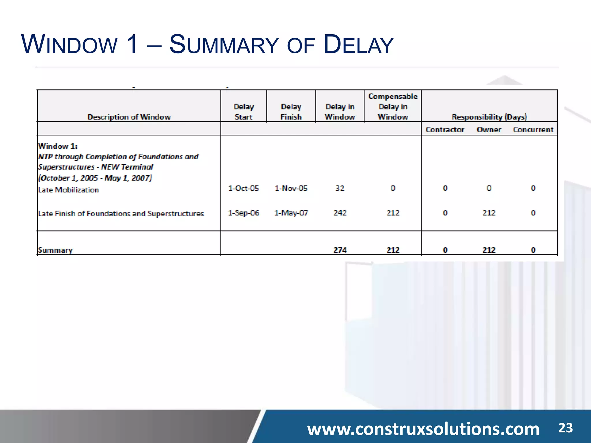 Construction Delay Analysis, Simplified | PPTX