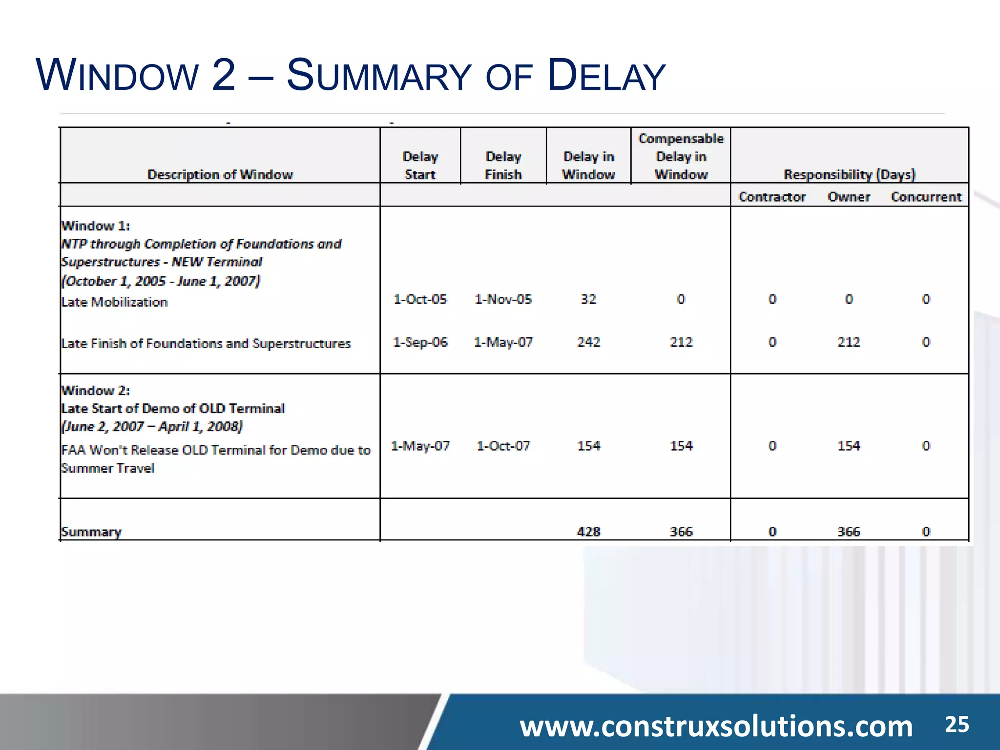 Construction Delay Analysis, Simplified | PPTX