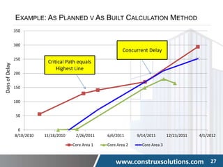 Construction Delay Analysis, Simplified | PPTX