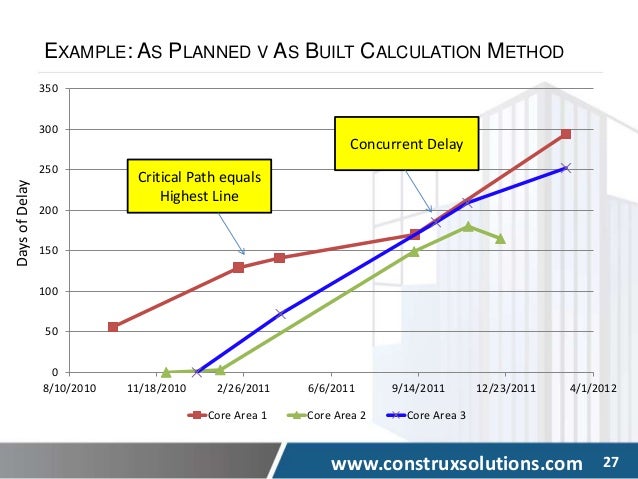Construction Delay Analysis, Simplified Construction Delay Analysis, Simplified