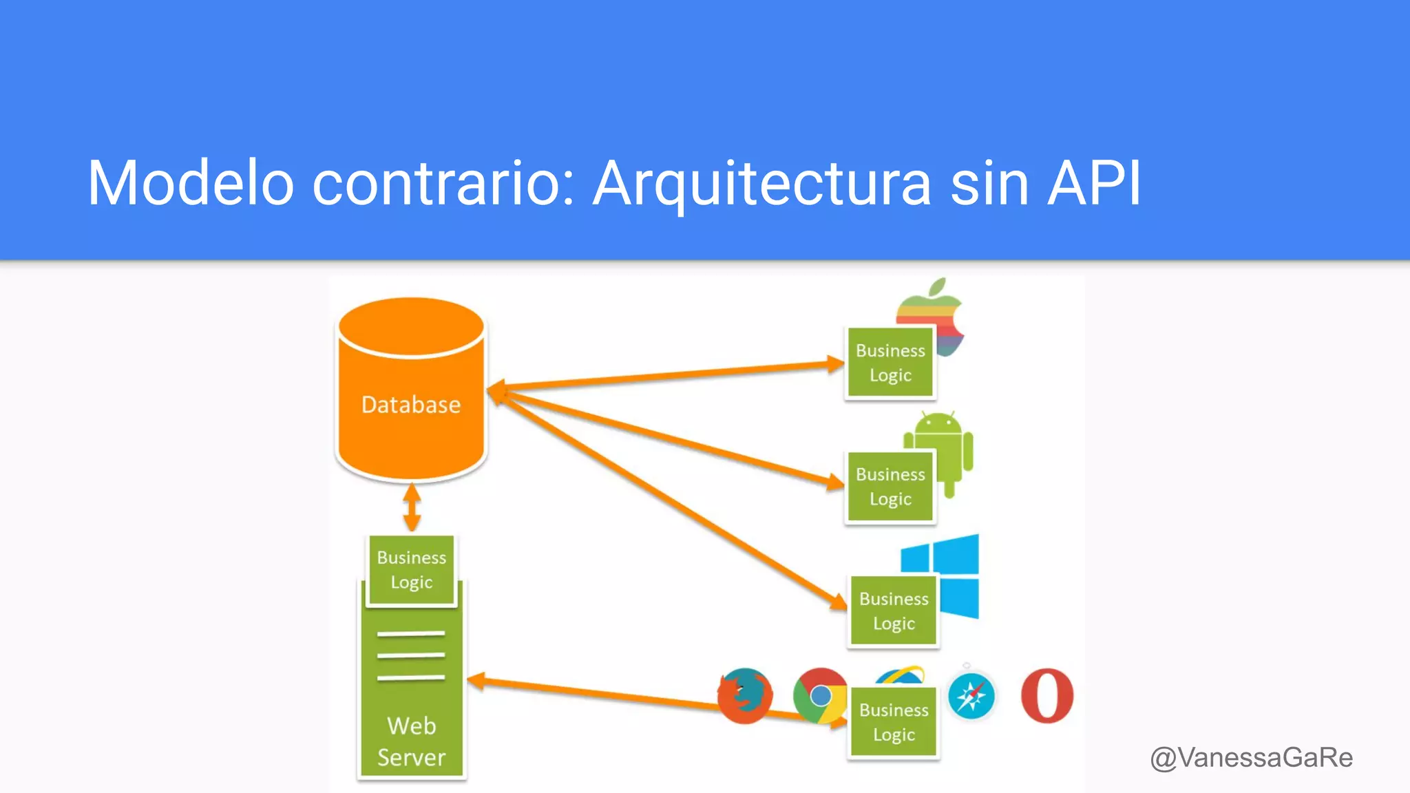 Construye tu propio backend y api rest con java | PPT