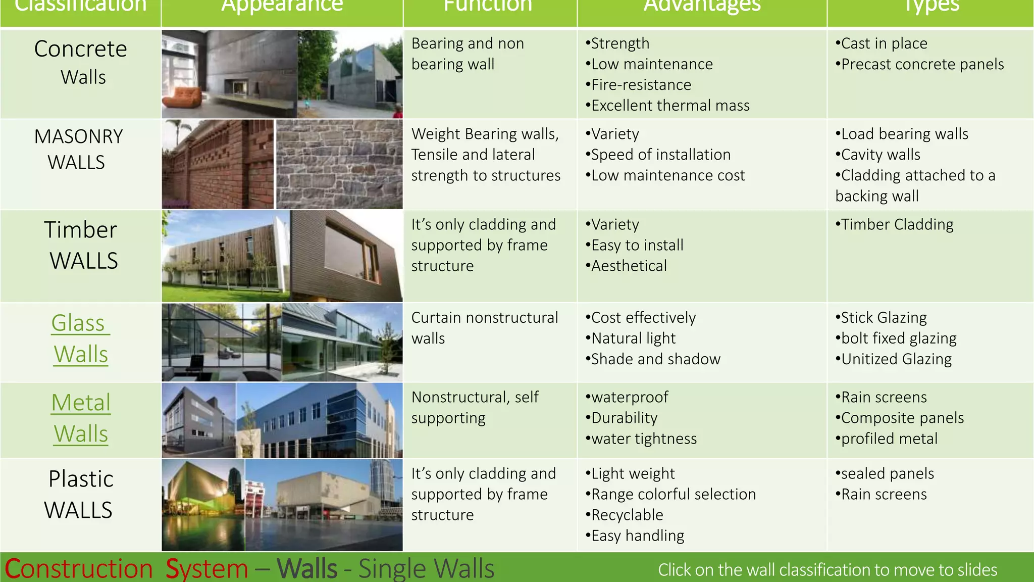 Architectural (construction) systems-section 3 | PPTX