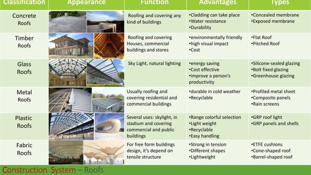 Architectural (construction) systems-section 3