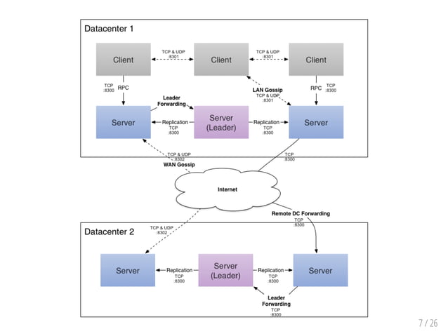 Consul and docker swarm cluster | PPT