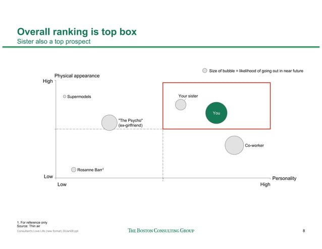 Consultants Love Life (New Format) 30 Jan08 | PPT
