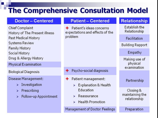 Consultation models | PPT