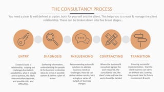 BI Consultation Process | PPT