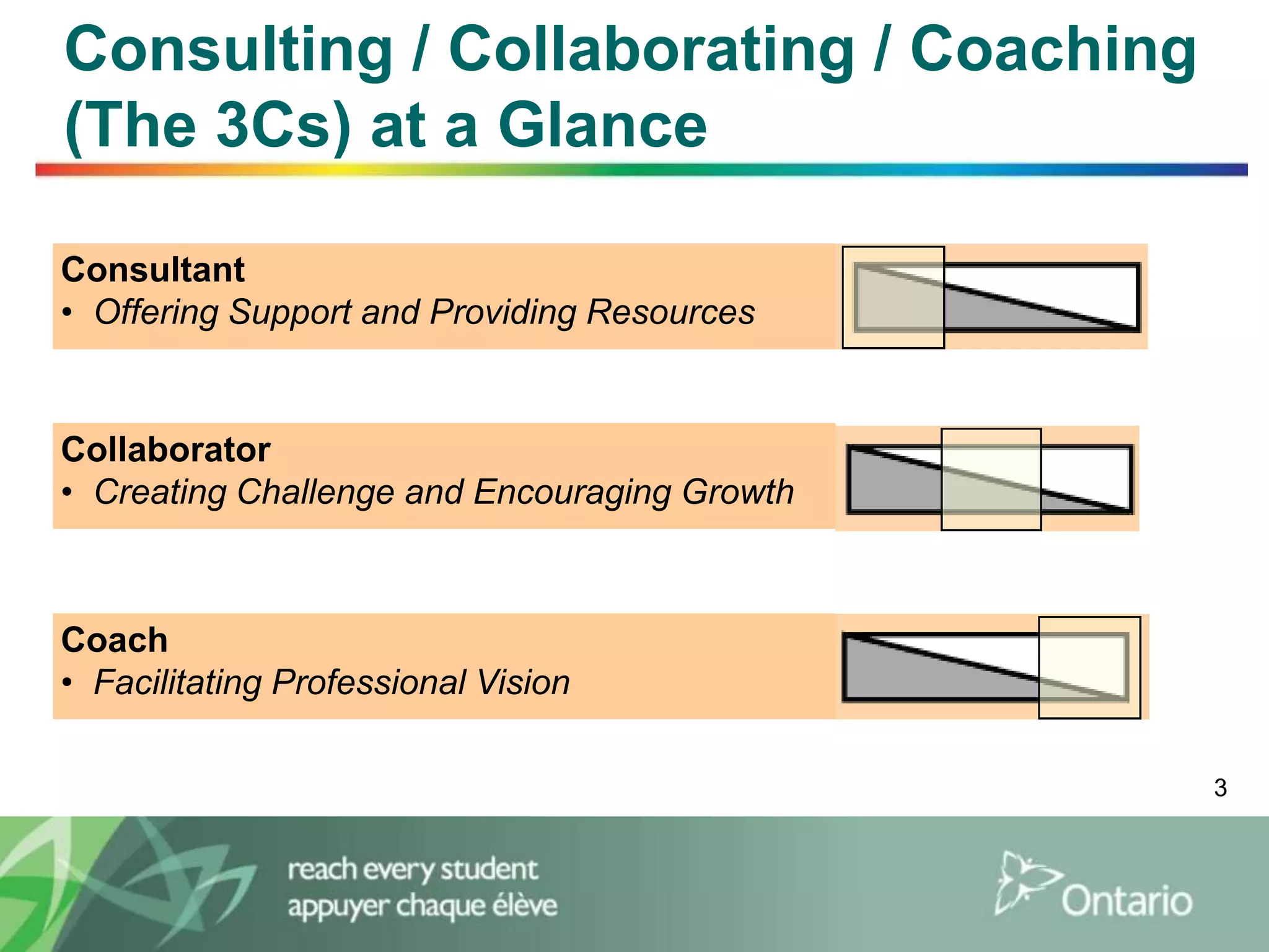 Consult collaborate coaching | PPTX