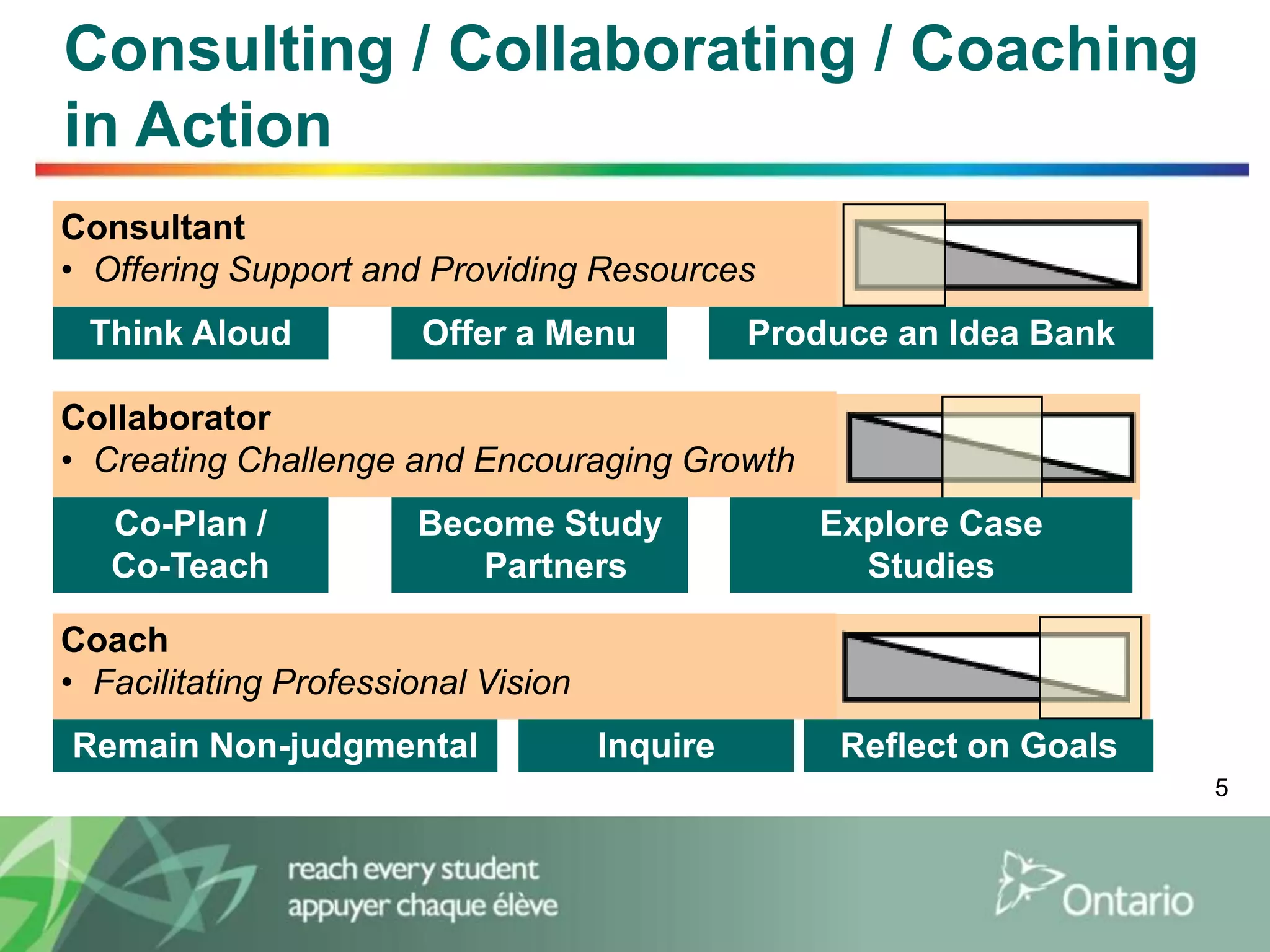 Consult collaborate coaching | PPTX