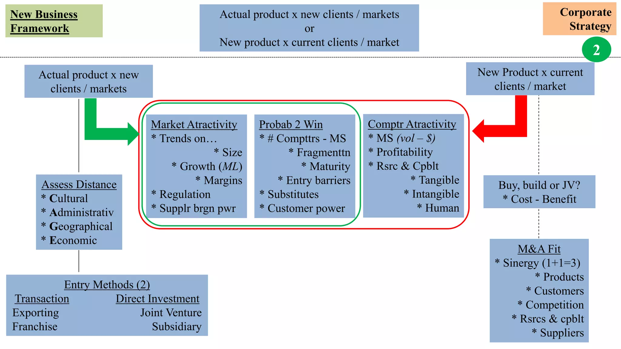 Useful Consulting Case Frameworks | PDF