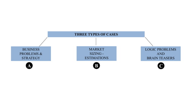 Useful Consulting Case Frameworks | PPT