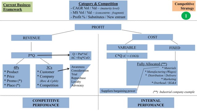 Useful Consulting Case Frameworks | PPT