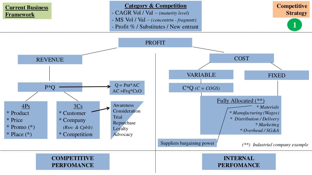 Useful Consulting Case Frameworks