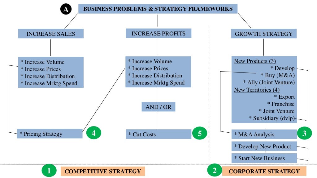 Useful Consulting Case Frameworks