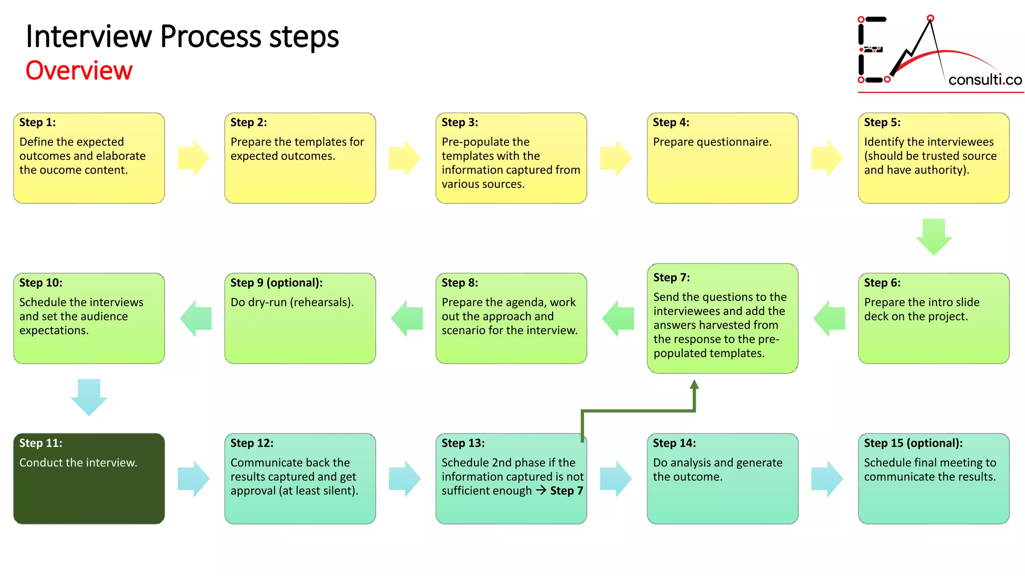 Consulting interview framework v1.0 | PPTX | Business | Business and ...
