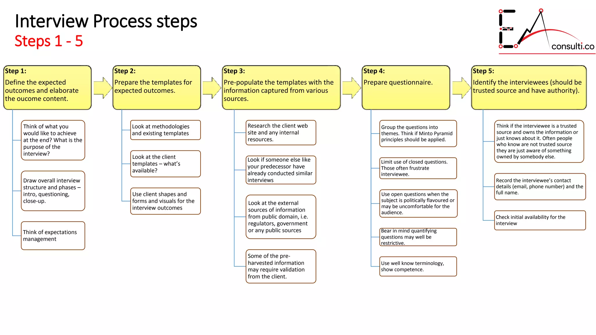 Consulting interview framework v1.0 | PPTX | Business | Business and ...