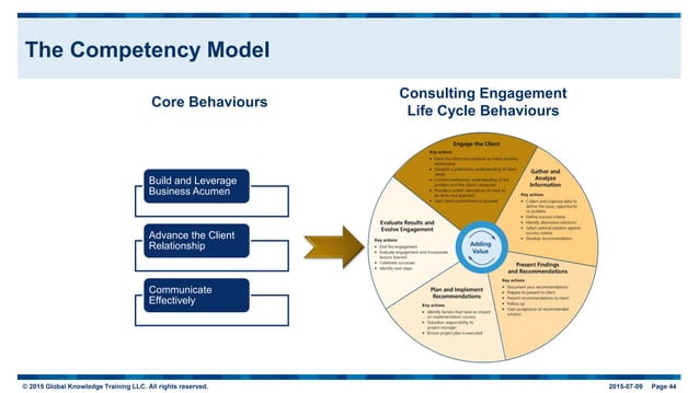 Consulting Skills: The Art and Science of Success | PPTX