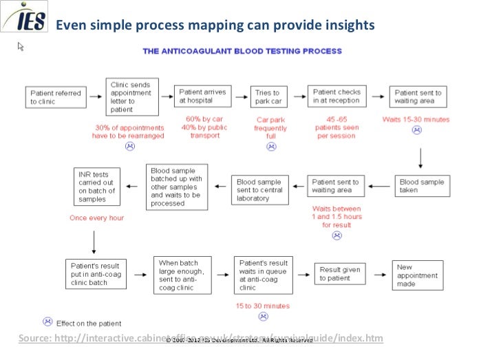 Process Mapping | Consulting Toolkit
