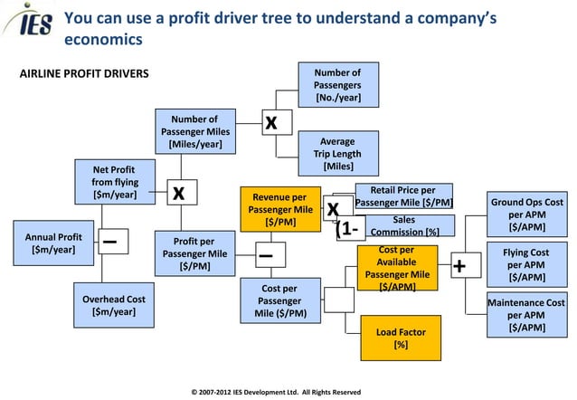 Consulting toolkit profit trees | PPTX