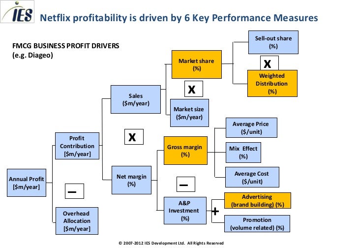 Consulting toolkit profit trees