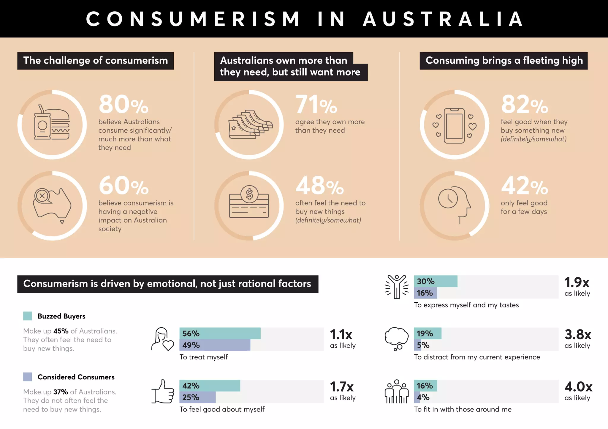 Consumed Infographic 2019 | PDF
