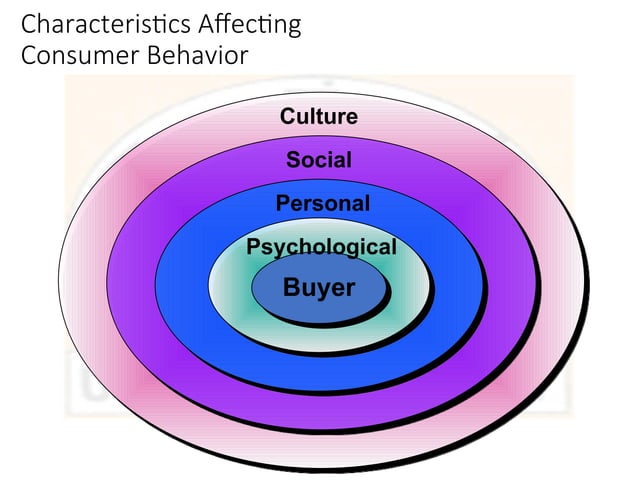 consumers buying behaviours introduction | PPT