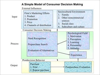 Consumer decision-making-process | PPTX