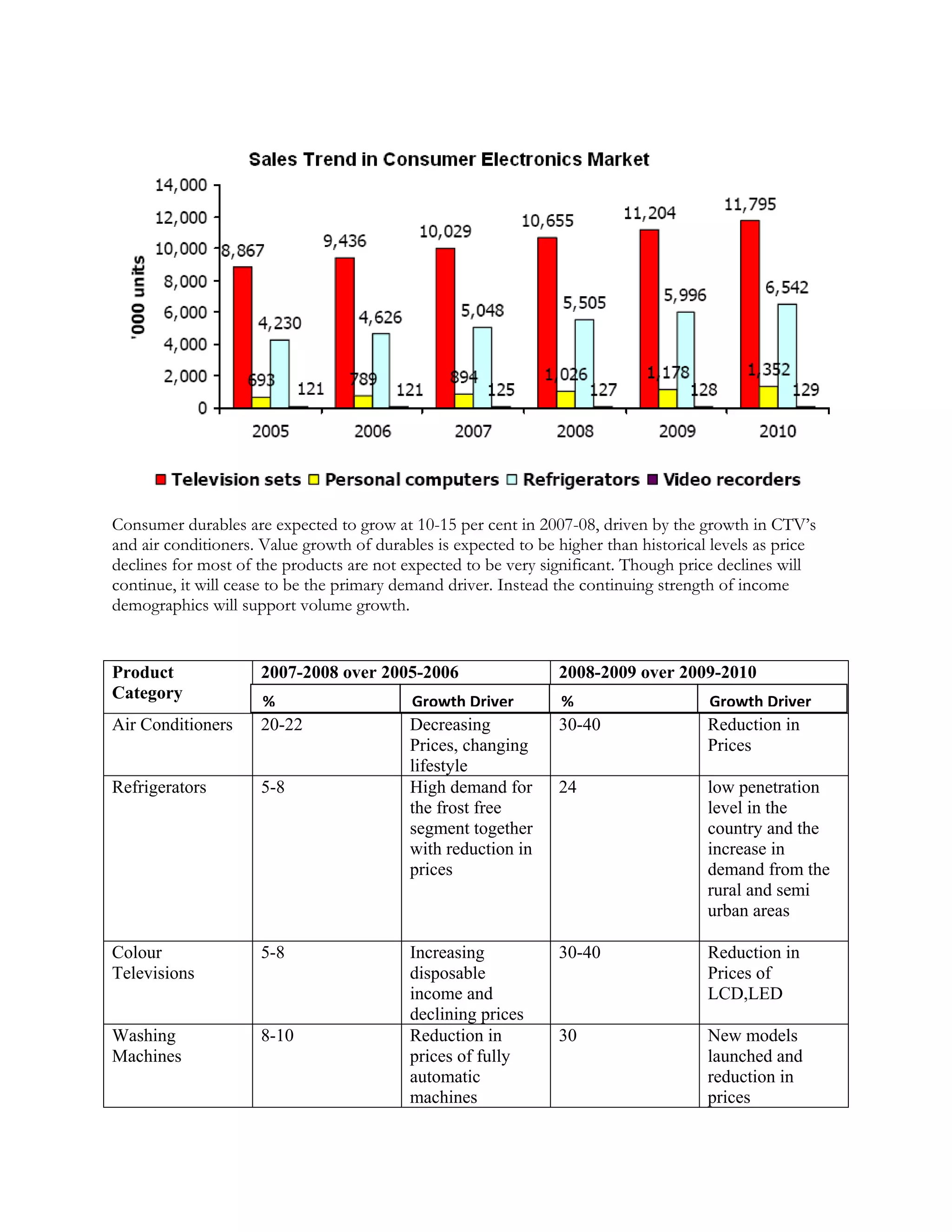 Consumer durables-industry | PDF