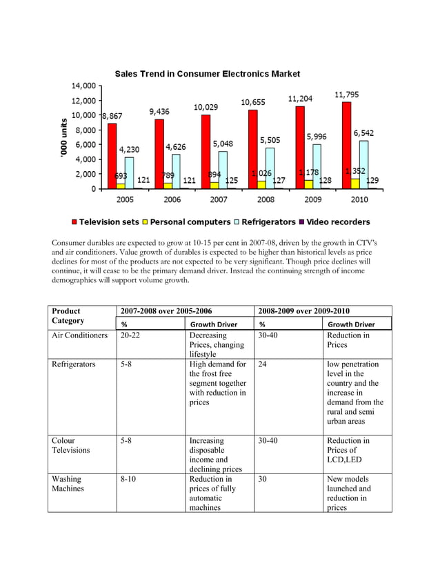 Consumer durables-industry | PDF