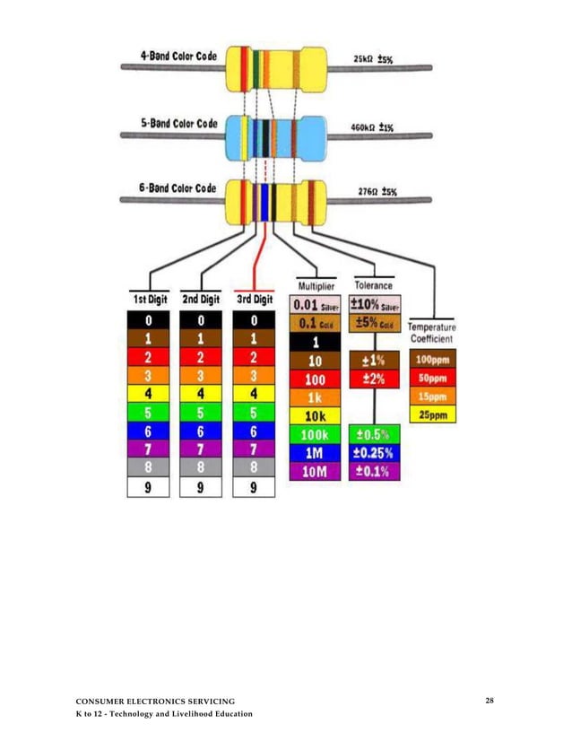 Consumer Electronics Servicing Learning Module Pdf Educational