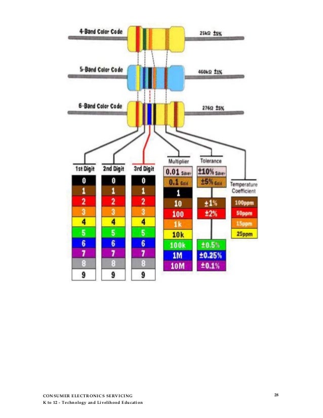 Consumer electronics-servicing-learning-module