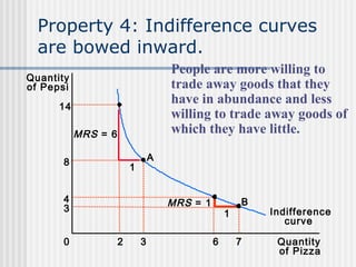 Consumer2 behaviour indifference curve | PPT