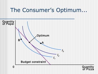 Consumer2 behaviour indifference curve | PPT