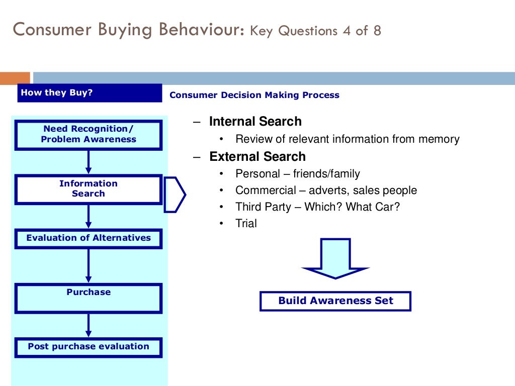 Analyse Consumer Behaviour For Specific Markets