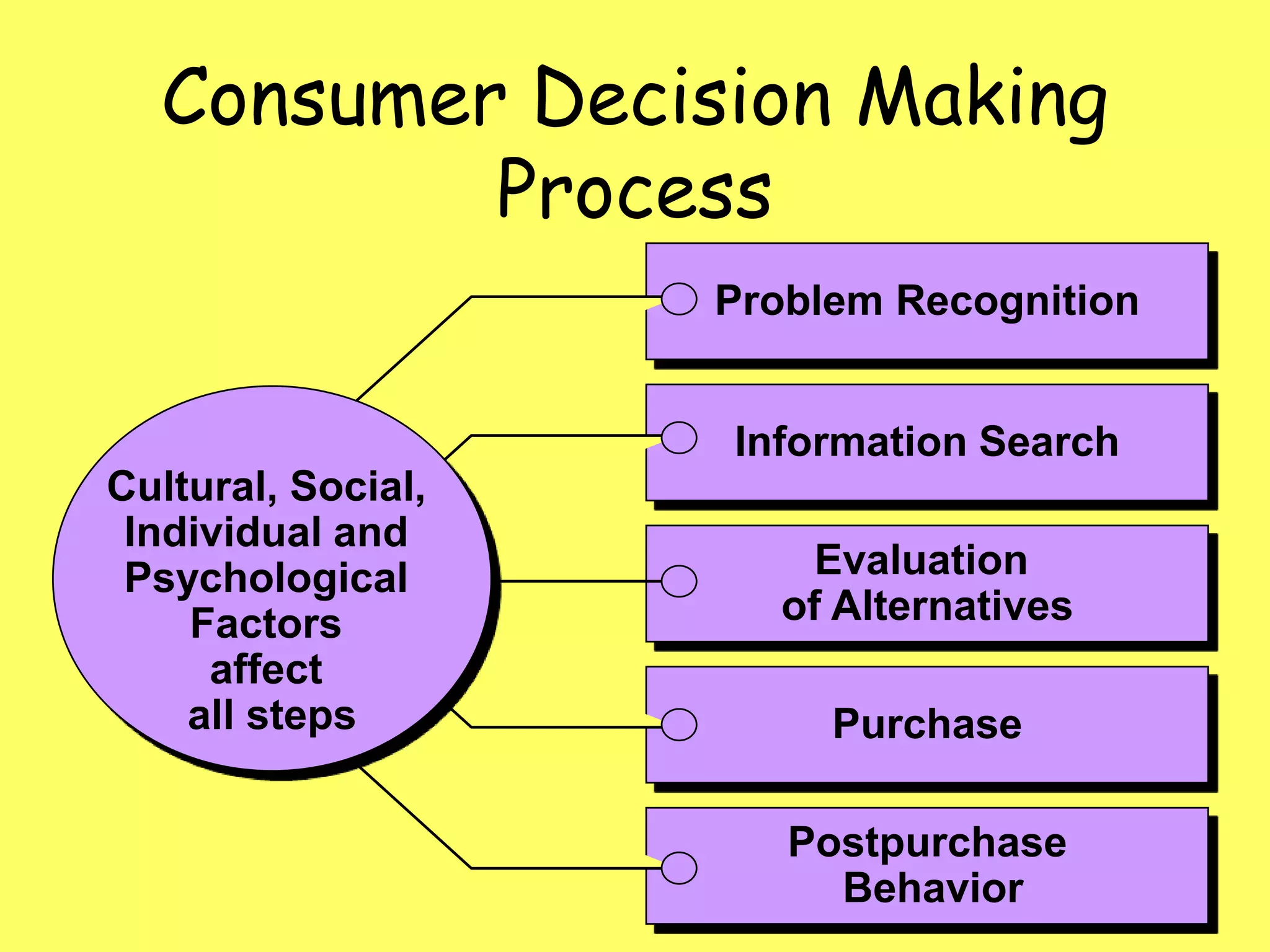Consumer and Business Behavior Ch. 6&7 net.ppt