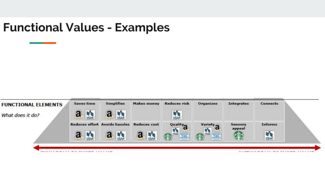 Consumer and business values pyramid | PDF
