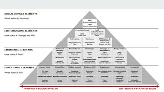 Consumer and business values pyramid | PPT