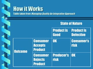 Consumer and Producers Risk[1] | PPT