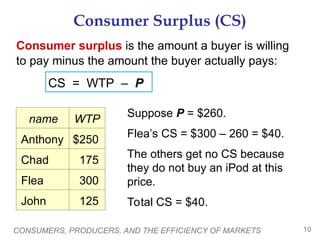 Consumer and Producers Surplus Microeconomics | PPT