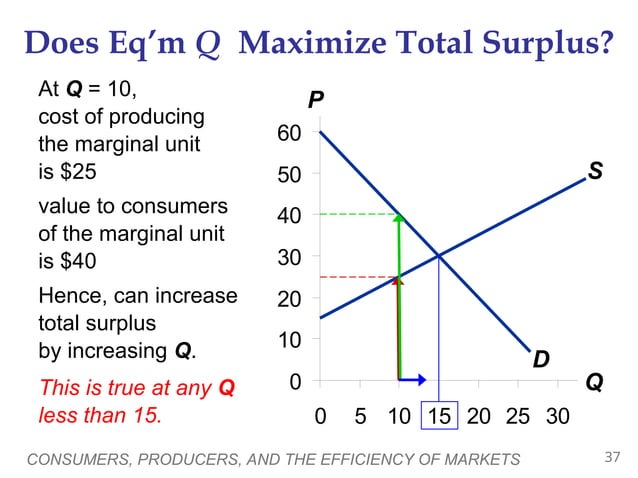 Consumer and Producers Surplus Microeconomics | PPT | Economy ...