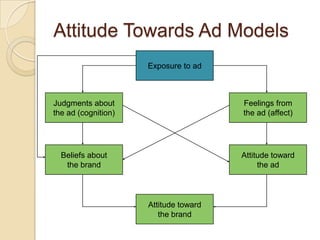 Consumer attitude | PPTX