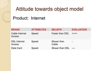 Consumer attitude | PPTX
