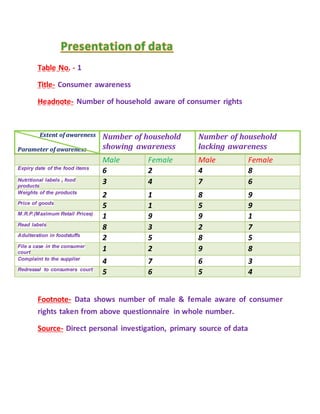 Consumer awerness | DOCX