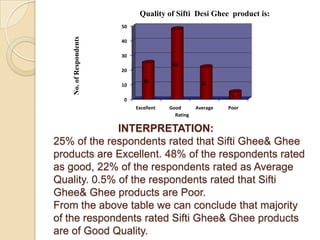 Consumer beh aior of desi ghee | PPT
