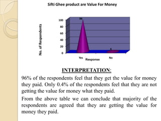 Consumer beh aior of desi ghee | PPT