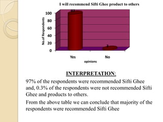 Consumer beh aior of desi ghee | PPT