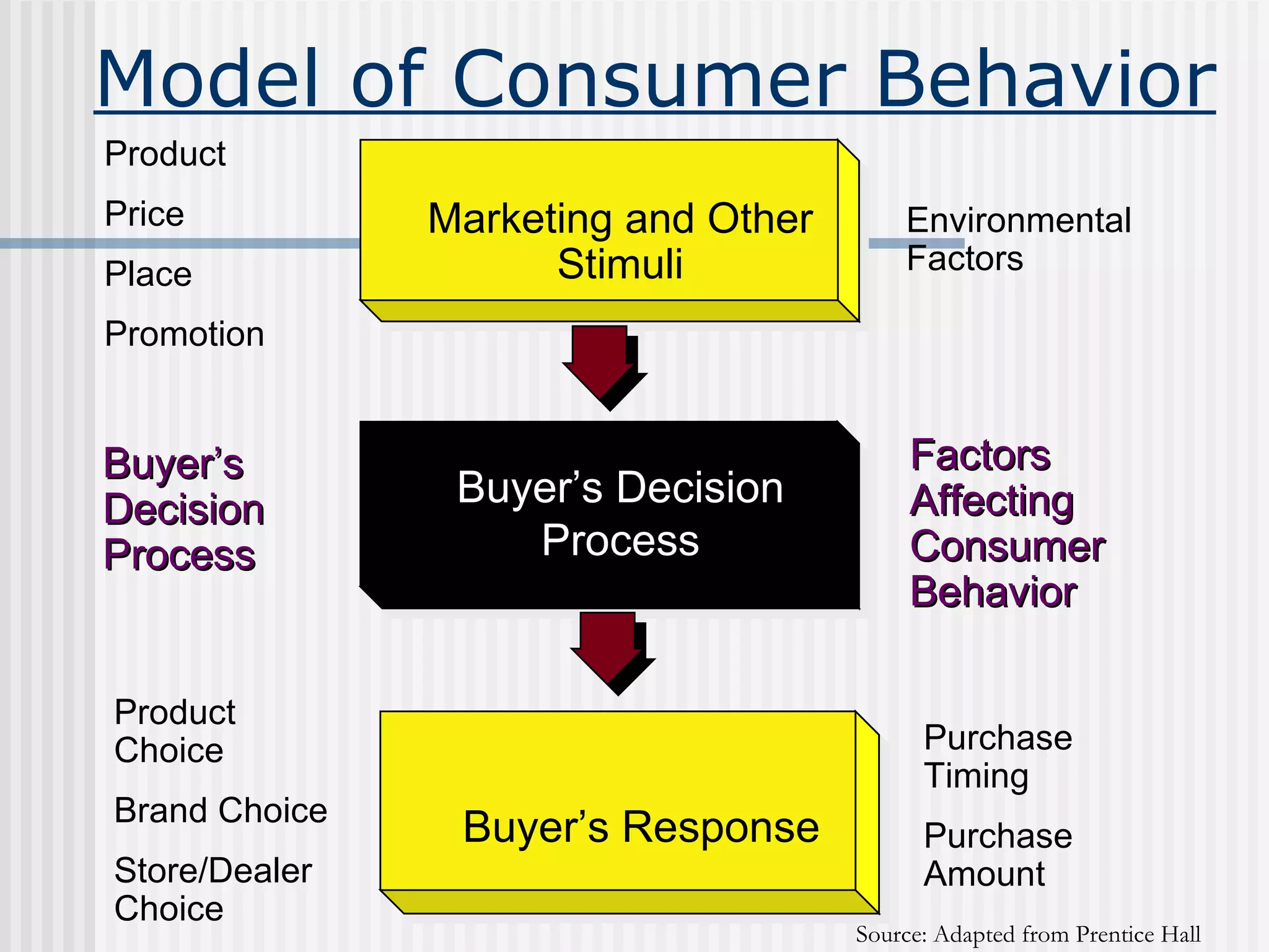 Consumer behavior | PPT | Business | Business and Finance