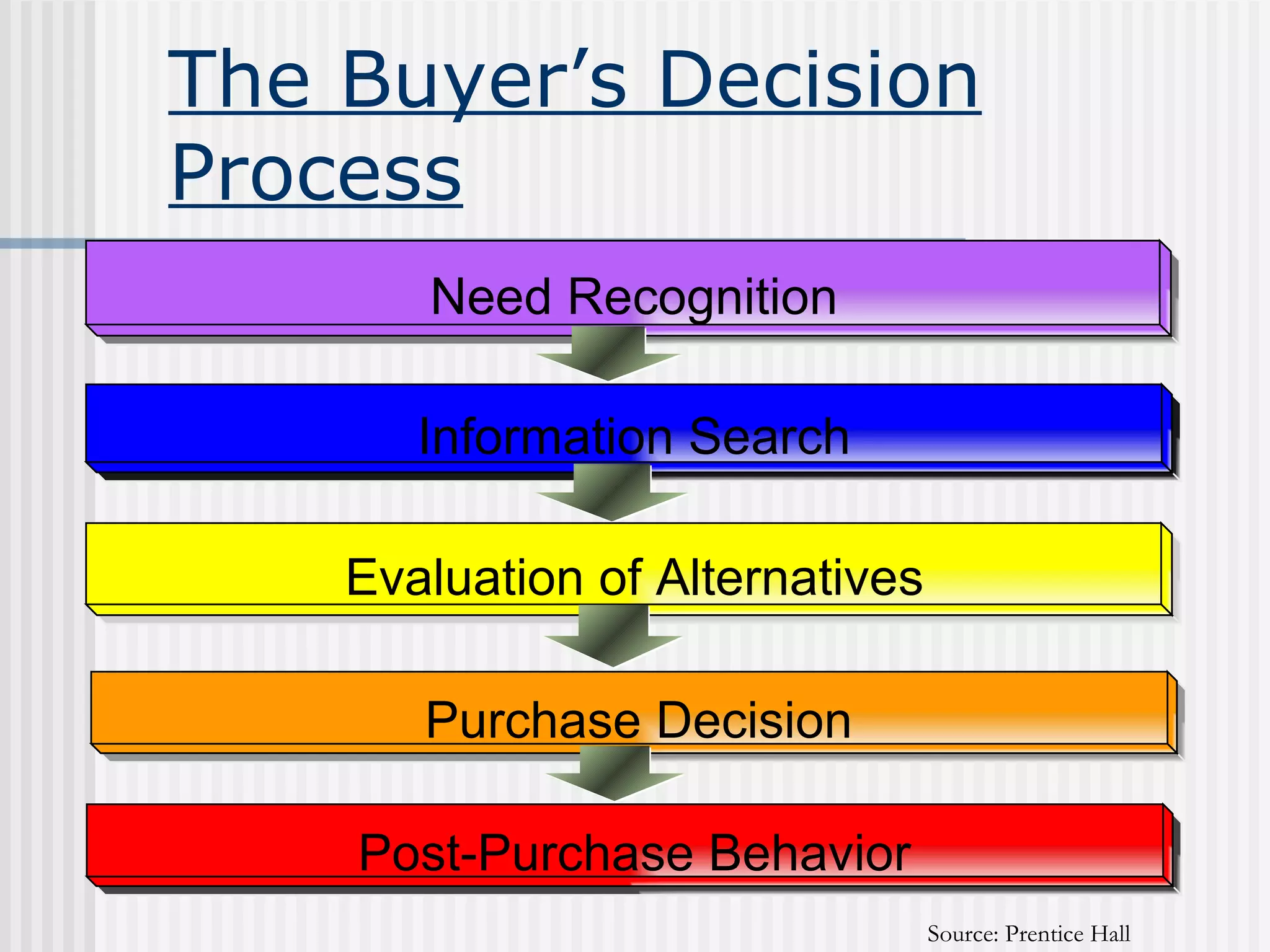 Consumer behavior | PPT | Business | Business and Finance