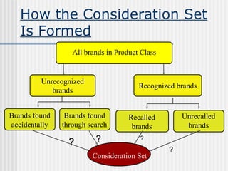 Consumer behavior | PPT